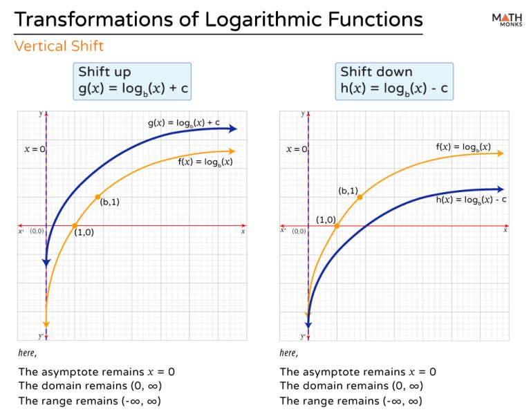 Logarithmic Functions Formula Graph And Examples