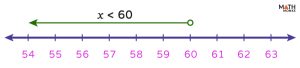Solving Inequalities - Graph and Examples