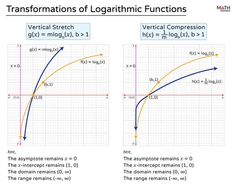 Logarithmic Functions Formula Graph And Examples