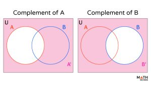 Complement of a Set - Definition, Notation, Venn diagram, & Examples