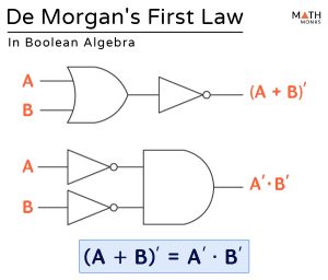De Morgan’s Laws - Examples, Proof, and Venn Diagrams