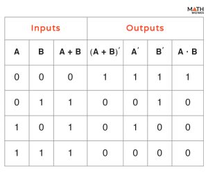 De Morgan’s Laws - Examples, Proof, and Venn Diagrams
