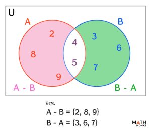 Set Difference - Definition, Symbols, Venn Diagrams, and Examples