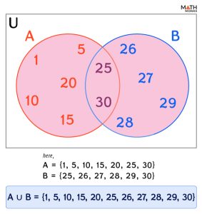 Union of Sets - Definition, Symbol, Notation, Venn Diagram, Examples