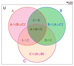 Sets and Venn Diagrams with Examples
