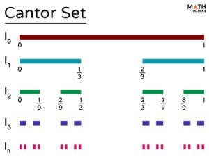 Cantor Set - Definition, Cardinality, Formula, and Applications