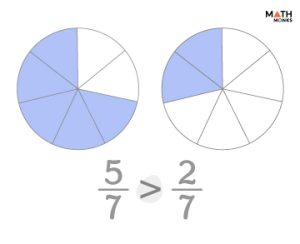 Like Fractions - Definition, Examples, and Diagrams