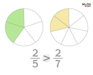 Unlike Fractions - Definition, Examples, and Diagrams