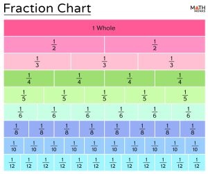 Fractions - Definition, Parts, Types, Rules, Chart, & Examples