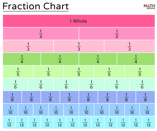 Fractions Definition Parts Types Rules Chart Examples