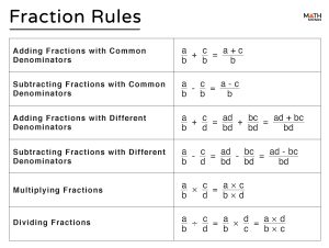 Fractions - Definition, Parts, Types, Rules, Chart, & Examples