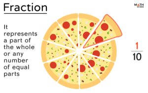 Fractions - Definition, Parts, Types, Rules, Chart, & Examples