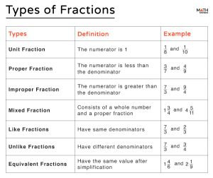 Fractions - Definition, Parts, Types, Rules, Chart, & Examples