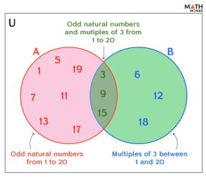 Sets and Venn Diagrams with Examples