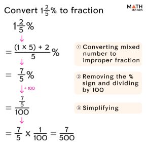 How to Convert Percent to Fraction with Examples