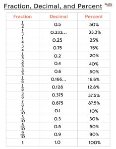 How to Convert Fraction to Percent with Examples