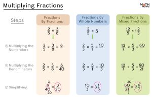 Multiplying Fractions - Steps, Examples, and Diagrams