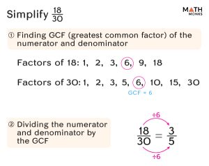 Simplifying Fractions - Steps and Examples