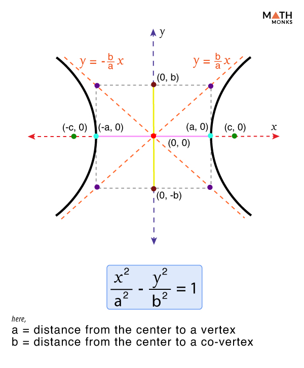 Hyperbola Definition Equations Formulas Examples Diagrams