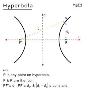 Hyperbola - Definition, Equations, Formulas, Examples, & Diagrams