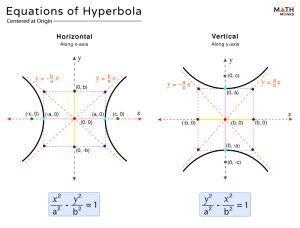 Hyperbola - Definition, Equations, Formulas, Examples, & Diagrams