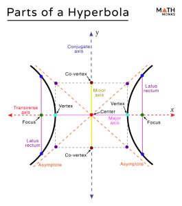 Hyperbola - Definition, Equations, Formulas, Examples, & Diagrams