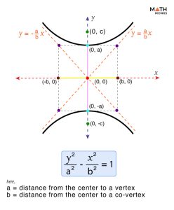 Hyperbola - Definition, Equations, Formulas, Examples, & Diagrams