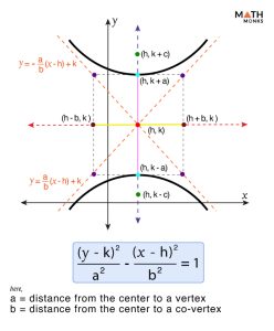 Hyperbola - Definition, Equations, Formulas, Examples, & Diagrams