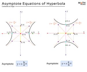 Asymptotes of Hyperbola - Equations, Formulas, Examples. & Diagrams