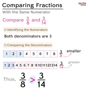 Comparing Fractions - Examples and Diagrams