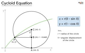 Cycloid - Definition, Equations, Area, and Curve