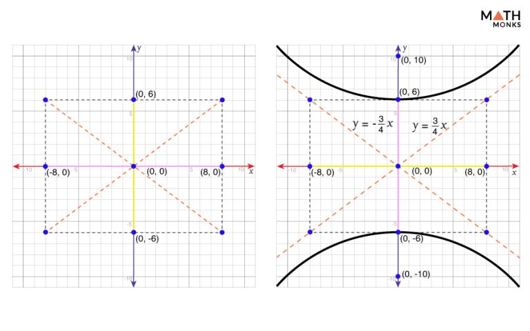 Graphing Hyperbola - Steps, Examples, and Diagrams