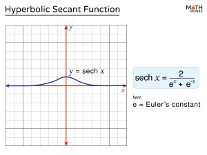 Hyperbolic Functions - Formulas, Identities, Graphs, and Examples
