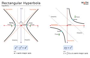 Rectangular Hyperbola - Definition, Equation, Graph, & Examples
