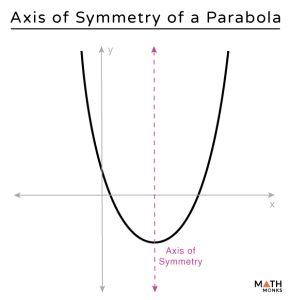Axis of Symmetry of a Parabola - Formula, Examples, and Diagrams