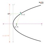 Parabola - Definition, Equations, Examples, & Diagrams