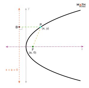 Parabola - Definition, Equations, Examples, & Diagrams
