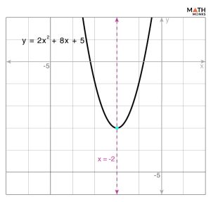 Axis of Symmetry of a Parabola - Formula, Examples, and Diagrams