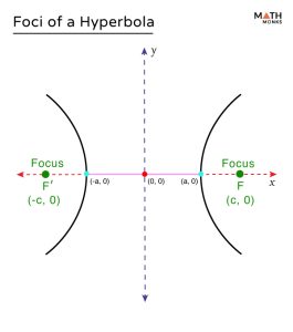 Foci of Hyperbola - Formulas, Steps, Examples, and Diagram