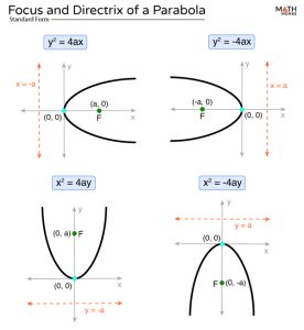 Focus and Directrix of a Parabola - Formulas, Examples & Diagrams