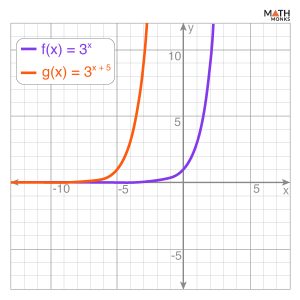 Graphing Exponents - Rules, Steps, and Examples