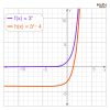 Graphing Exponents - Rules, Steps, and Examples