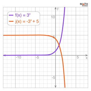 Graphing Exponents - Rules, Steps, and Examples