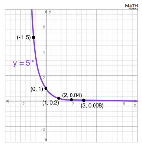 Graphing Exponents - Rules, Steps, and Examples