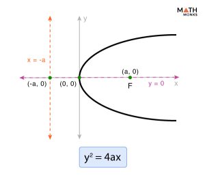 Parabola - Definition, Equations, Examples, & Diagrams