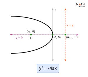 Parabola - Definition, Equations, Examples, & Diagrams