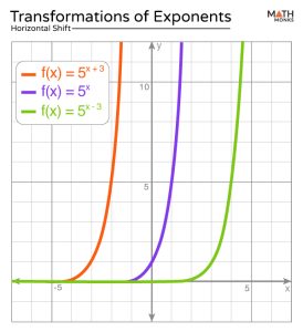 Graphing Exponents - Rules, Steps, and Examples