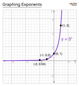 Graphing Exponents - Rules, Steps, and Examples