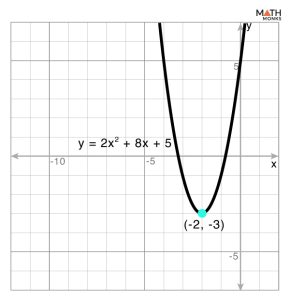 Vertex of a Parabola - Definition, Formulas, Examples, & Diagrams