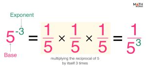Negative Exponents - Rules, Examples, and Diagrams
